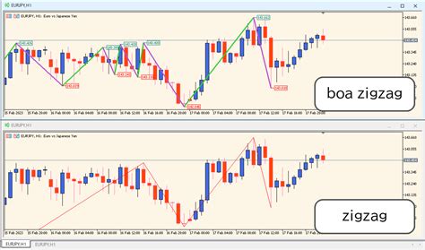 ラベル付きのzigzagを表示「boa Zig Zag Price Indicator」｜mt5インジケーター倉庫fx