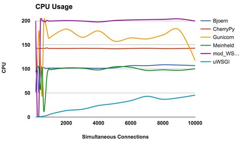 A Performance Analysis Of Python Wsgi Servers Part 2 Splunk