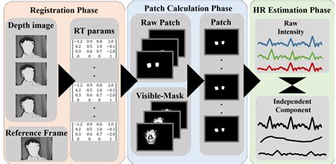 Improved Accuracy Of Ppg Estimation Using A Camera By 3d Tracking Of The Head