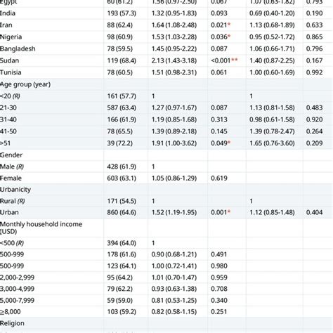 Unadjusted And Adjusted Logistic Regression Analyses Showing Factors Download Scientific