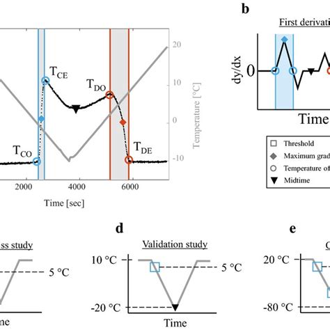 Schematic Visualization Of The Employed Data Extraction Protocol A An Download Scientific