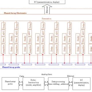 Beam steering at angles θ and θ with the phased array technique Download Scientific
