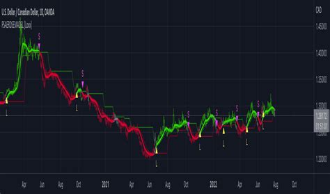 Pips — Indicators And Signals — Tradingview — India