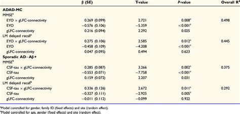 Summary Of Linear Mixed Effects Models Download Table