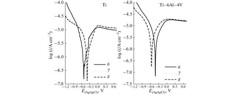 Cathodic And Anodic Polarization Curves For Ti Metal And Its Ti 6al 4v Download Scientific