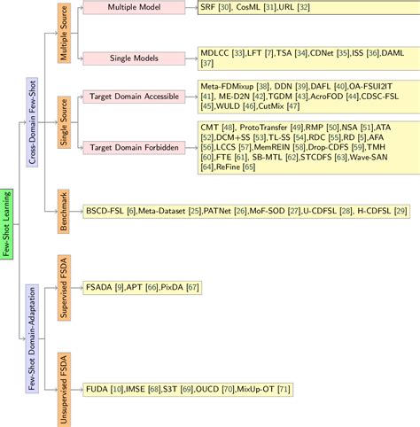 Figure 2 From A Survey Of Deep Visual Cross Domain Few Shot Learning Semantic Scholar