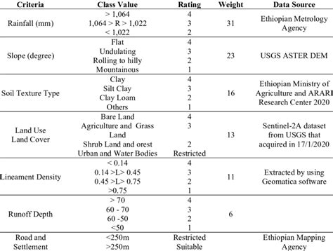 Criteria Class Value Suitability Levels Rate Weight For Each