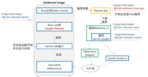 Arceos Tokio Rcore Os Discussion Github