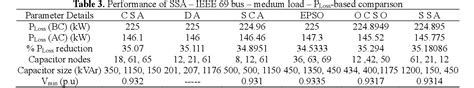 Table 3 From Salp Swarm Algorithm Applied To Optimal Capacitor