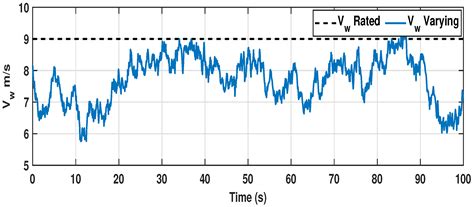 Energies Free Full Text Fast Terminal Synergetic Control Of Pmvg Based Wind Energy