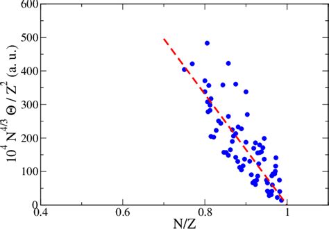Figure 1 From Thomas Fermi Scaling In The Energy Spectra Of Atomic Ions Semantic Scholar