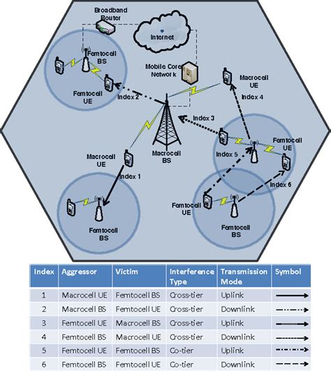 interference management in ofdma femtocell networks issues and approaches semantic scholar