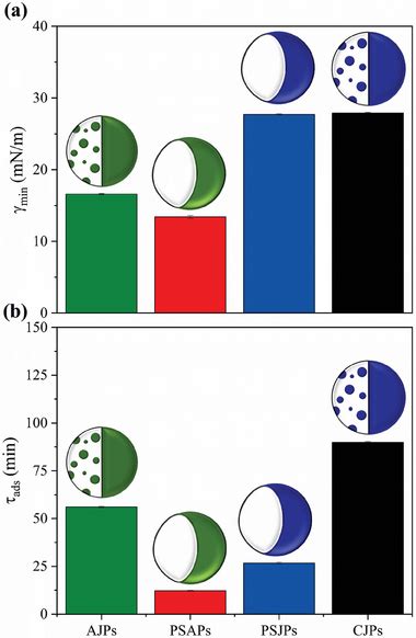 Dynamic Pendant Drop Characterization Of Janus Particles Of Varying