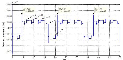 Transmission Error Curve Download Scientific Diagram Transmission Error Curve Download Scientific Diagram