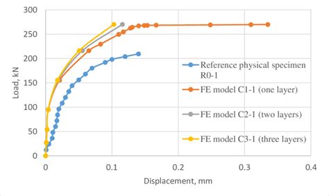 Compressive Stress Strain Curve For Model C1 1 Confined By Multi Layers Download Scientific