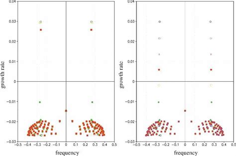 Left Real Y Axis And Imaginary Parts X Axis Of The Eigenmodes Of Download Scientific