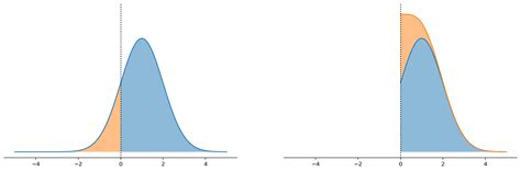 Truncated And Folded Distributions — Numpyro Documentation