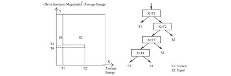 Two Dimensional Partitioned Space And Its Corresponding Decision Tree Download Scientific Diagram