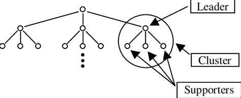 Population Structure Download Scientific Diagram