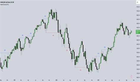 Market Structure [tfo] — Indicator By Tradeforopp — Tradingview