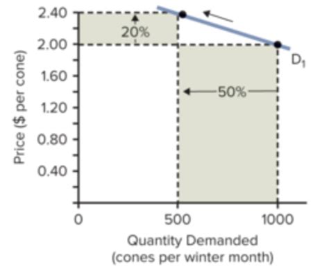 Economics C3 Elasticity Flashcards Quizlet