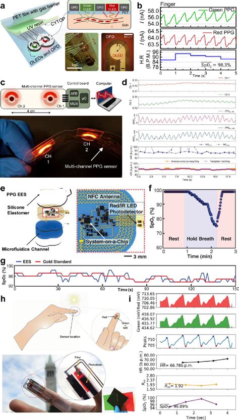 Recent Advances In Wearable Optical Sensors For Pulse Oximetry A