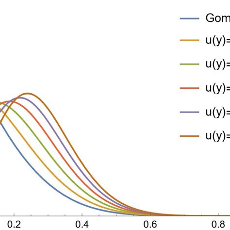 Using The Gamma Distribution As A Baseline Distribution And The Kernel