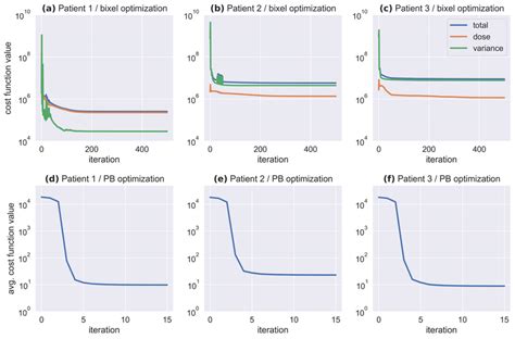 Cost Function Values As A Function Of The Iteration Number For The A