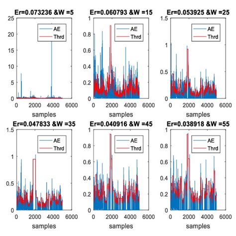 Absolute Error Ae Vs Adaptive Threshold Thrd For Realtime Dataset