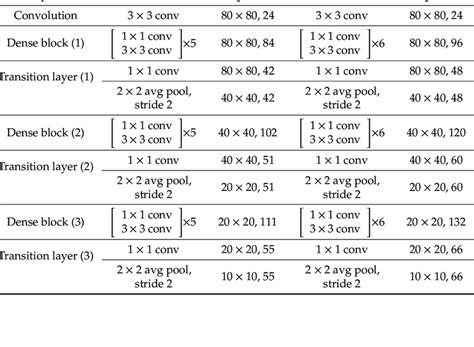 Dense Convolutional Neural Network Cnn Architecture For Multi Scale Download Scientific