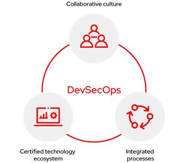 DevSecOps Tools For Container Life Cycle Application Security Red Hat