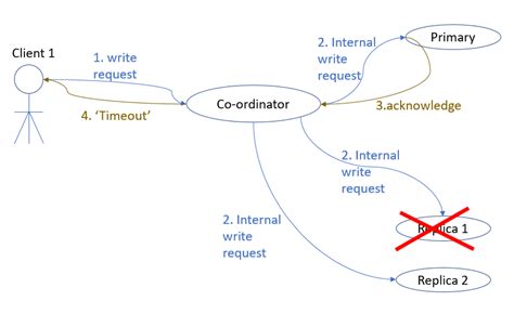 Cassandra Achieving High Availability While Maintaining Consistency