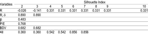 fuzzy c means algorithm output on different indexes download table