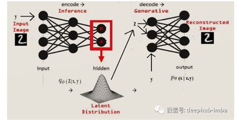 条件变分自动编码器cvae：基本原理简介和keras实现 阿里云开发者社区