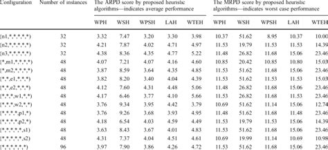 Performance Of The Proposed Heuristic Algorithms In Comparison With Download Table