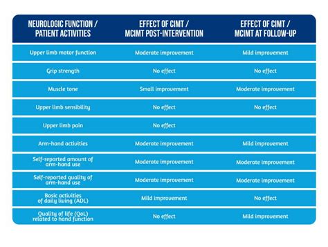 Constraint Induced Movement Therapy Improves Short Term Motor Function Of Early Stroke Patients