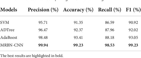 Table 2 From Cross Site Scripting Attack Detection Based On A Modified Convolution Neural