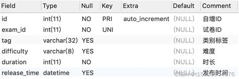 mysql面试题库 现有一张试卷信息表examination csdn博客