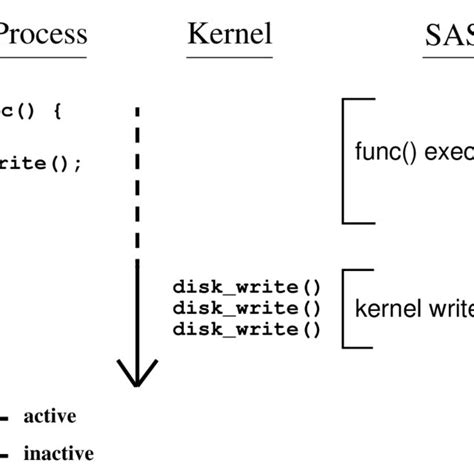 Asynchronous Sentence Activations And The Sas Time Advances Downward Download Scientific Diagram