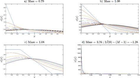Figure 1 From Analysis Of A Nonlocal And Nonlinear Fokker Planck Model