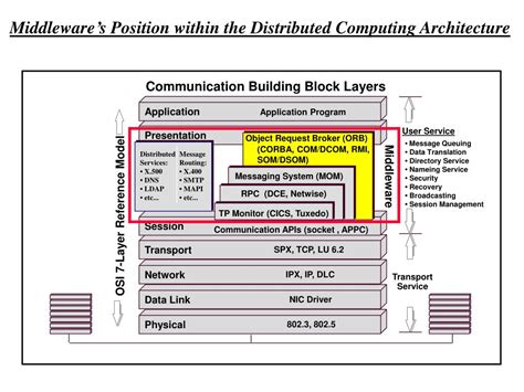 Ppt Middleware Powerpoint Presentation Free Download Id413546
