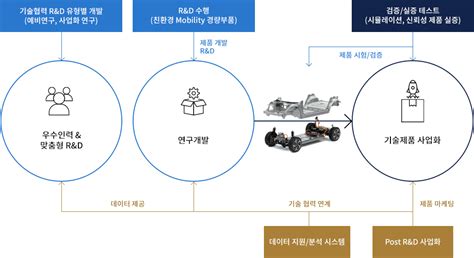 대과제 과제소개 영남대학교 RIS미래차전환부품사업단