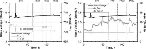 Recorded Data Of Stack P Two Cells Left Trends Of Stack Voltage And