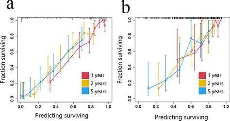 calibration curves for nomogram a training cohort b validation cohort