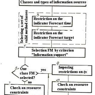 Algorithm For Forecasting Method Choice Download Scientific Diagram