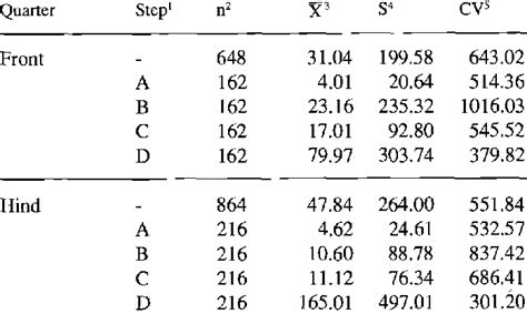 Descriptive Statistics For The Fecal Coliform Count Per Cm 2 In Download Scientific Diagram