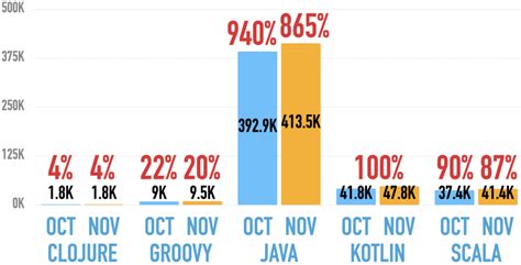 Java Full Stack Index December 2021 Jvm Languages Better Projects Faster