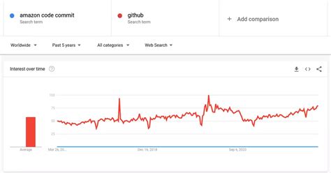 AWS CodeCommit Vs GitHub Which Will Shine In