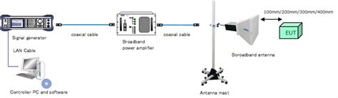 Simplified Radiated Immunity Test System