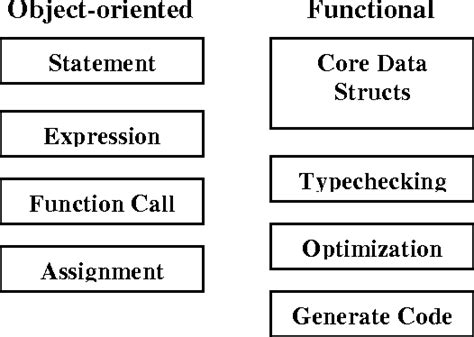 Figure 1 From Evaluating Module Systems For Crosscutting Concerns Semantic Scholar